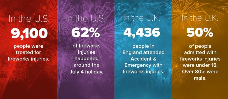 5 Rules to Minimize Risks from Fireworks Displays